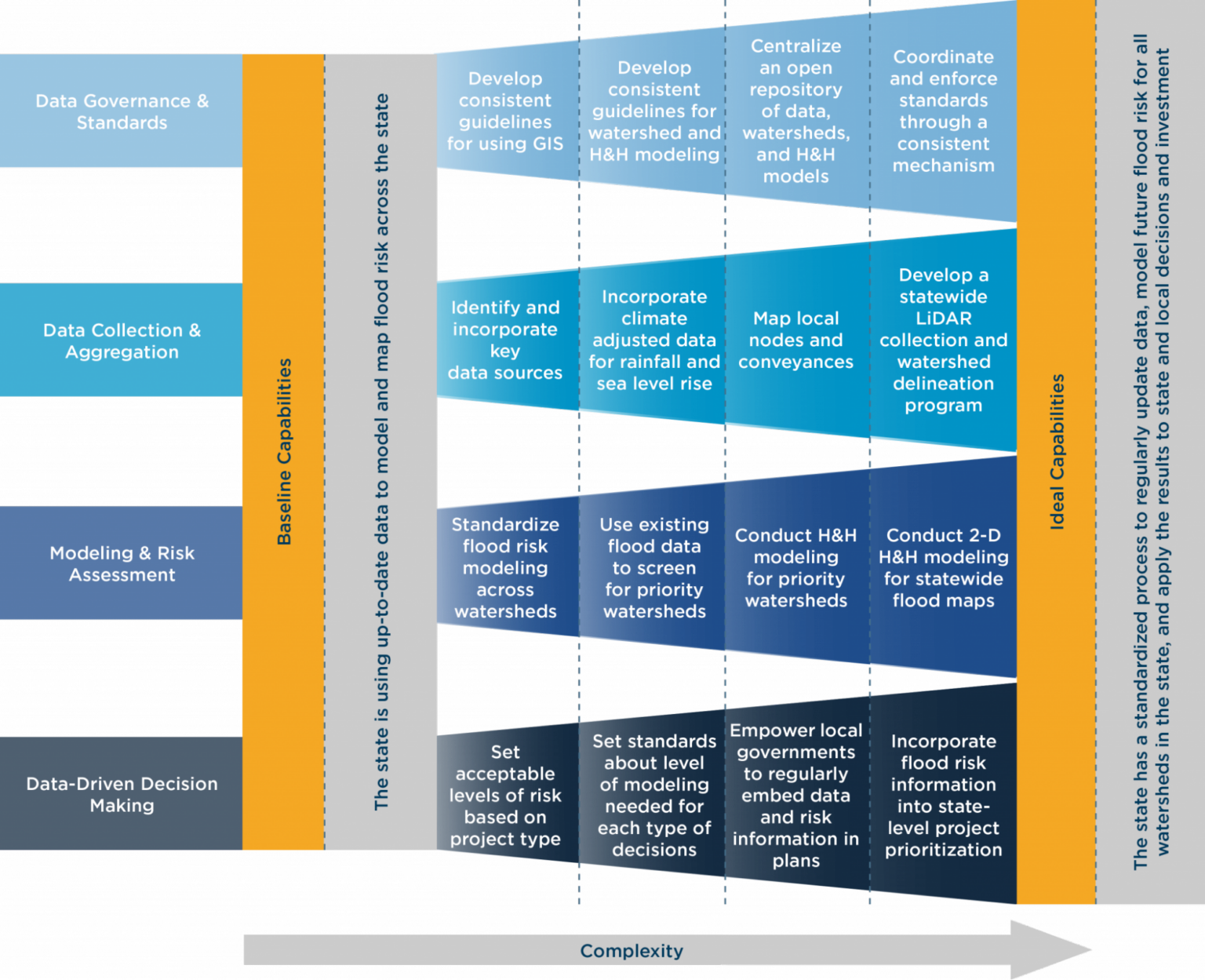 Data & Risk Assessment - State Resilience Partnership