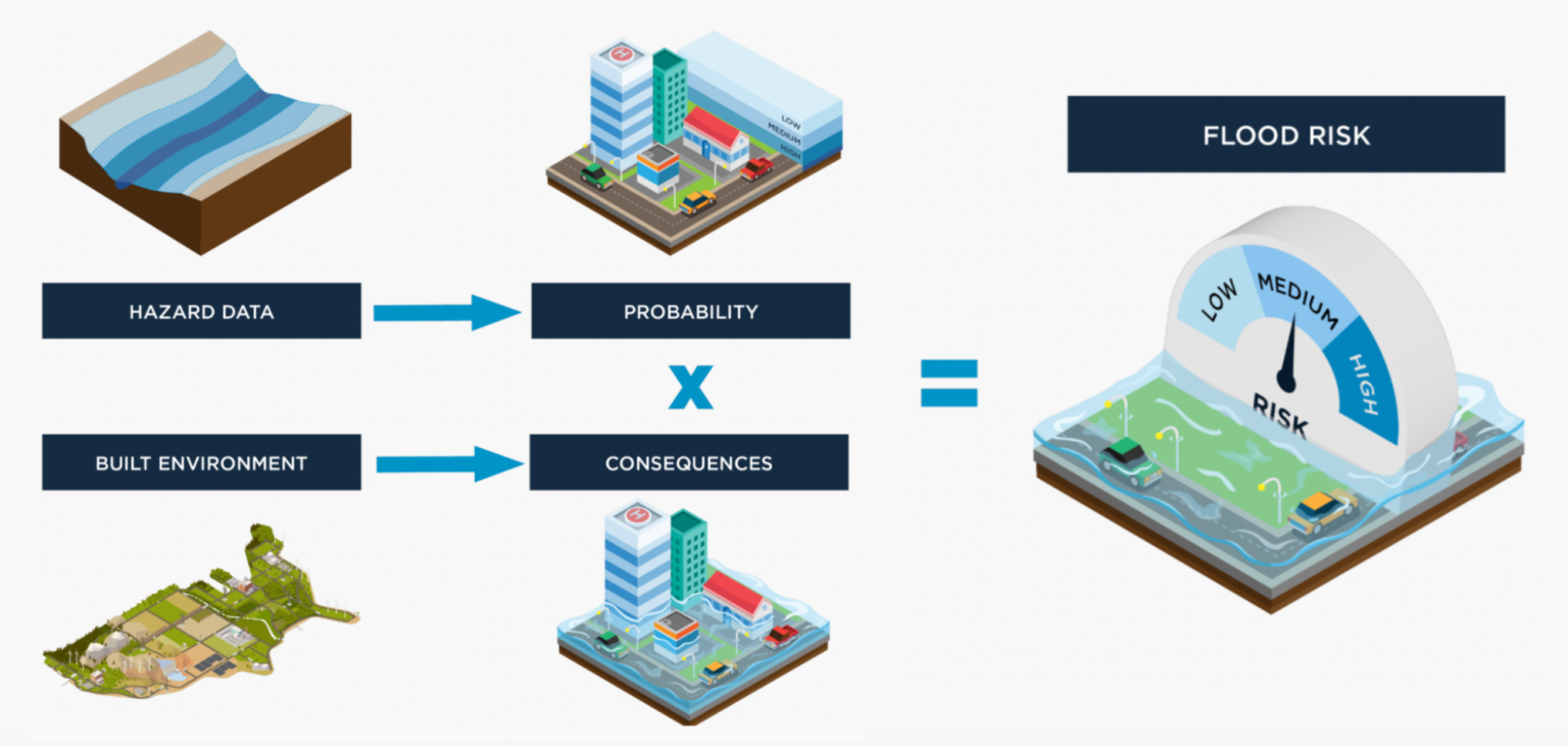 Data & Risk Assessment - State Resilience Partnership